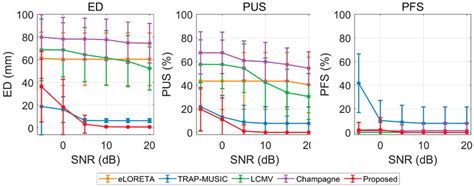 Evaluation Metrics Of Various Snrs The Bars On Each Of The Data Points