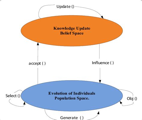 Framework Of Cultural Algorithm Download Scientific Diagram