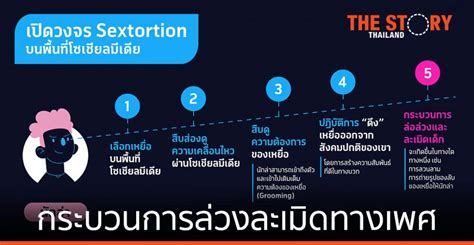 เปิดวงจร Sextortion กระบวนการล่วงละเมิดทางเพศของผู้ล่า เหยื่อบนโลกออนไลน์ The Story Thailand