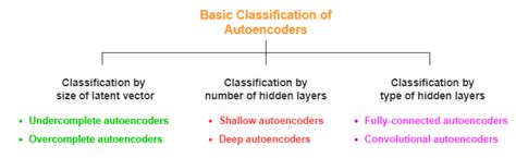 Generate Mnist Digits Using Shallow And Deep Autoencoders In Keras Towards Data Science