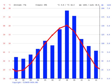 Date Climate Weather Date And Temperature By Month