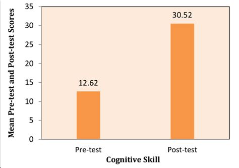 Comparison Of Pre Test And Post Test Scores Of The Experimental Group