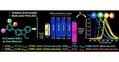 Donoracceptor Biarylcarbazoles As Efficient Host Materials For Solution Processable High