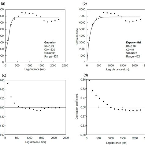 Semi Variogram Of Block Kriging Bk Gauges Rainfall Data For A 3 Download Scientific Diagram
