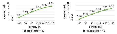 Accelerating Matrix Multiplication With Block Sparse Format And Nvidia Tensor Cores Nvidia