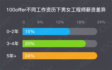 男女程序员薪资差异报告女程序员仍处于劣势 知乎