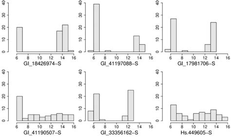Univariate Histograms Of The First 6 Genes In The Human Gene Expression