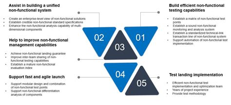 Gientech On Linkedin Gientech Nonfunctional Testing Financialindustry Bankingservices