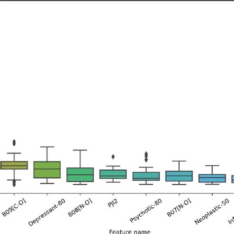 Feature Importance Calculated Using The Random Forest Model Download