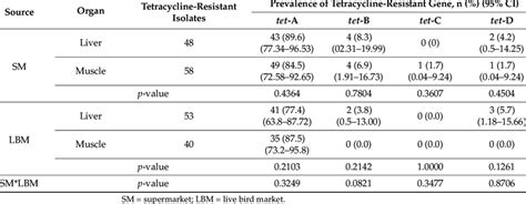 Prevalence Of Tetracycline Resistant Genes Of E Coli In Broiler Meat Download Scientific