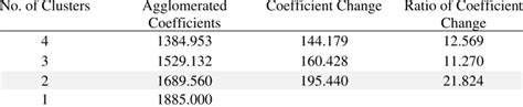 Cluster Analysis Agglomerated Coefficients For Perception Download Scientific Diagram