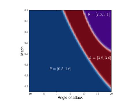 Different Local Kriging Models Have Notable Differences In The Optimum