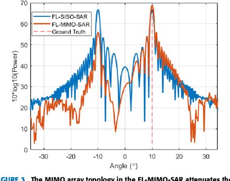 Figure 3 From Forward Looking Mimo Sar For Enhanced Radar Imaging In
