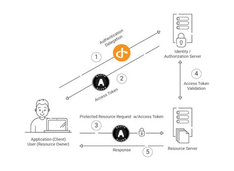 Oauth Vs Openid Which Is Better