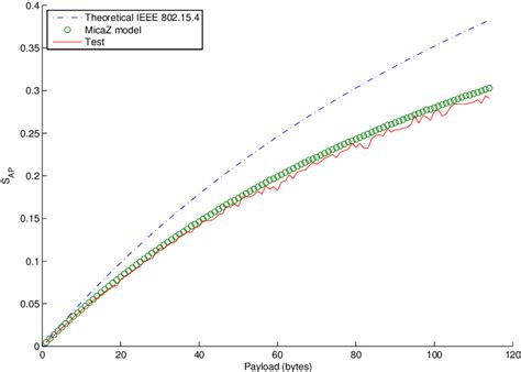 Normalized Physical Throughput Download Scientific Diagram