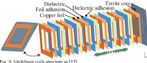 Figure 1 From A Review Of Self Compensated Wireless Power Transfer