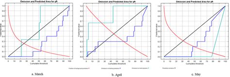 Curve Of Sensitivity And Specificity Of Evaluation Models Download Scientific Diagram