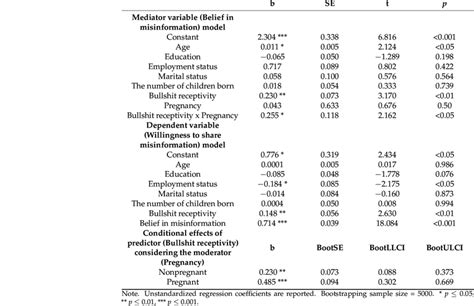 Conditional Process Analysis N 582 Download Scientific Diagram