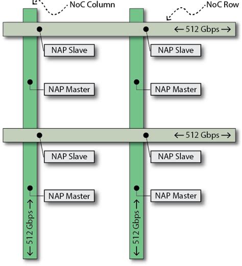 Increase Performance Using An Fpga With 2d Noc Achronix Semiconductor