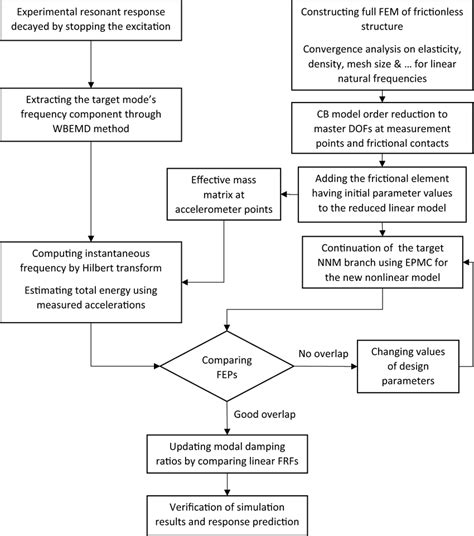 The Proposed Nonlinear Model Updating Algorithm Download Scientific Diagram