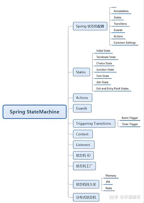 【微服务详解】spring State Machine使用指南 知乎