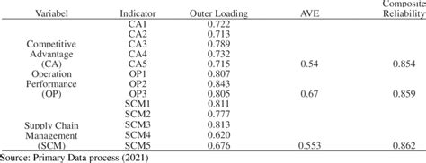 Outer Loading Dan Composite Reliability Download Scientific Diagram