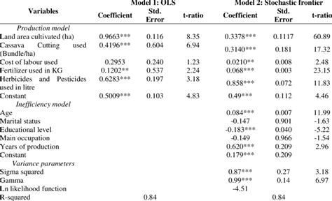 Final Maximum Likelihood Estimate For Stochastic Production Model Download Scientific Diagram