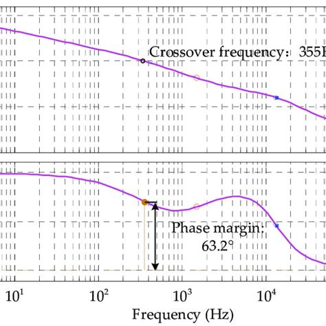 Bode Diagram Of Transfer Function With Voltage PI Controller
