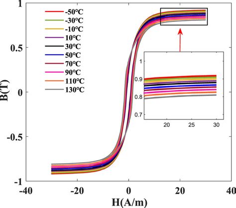Hysteresis Loops Of 1k107 Fe Based Nanocrystalline At Dc And −50 °c130 °c Download