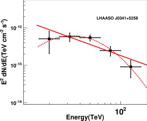 Figure 3 From Discovery Of A New Gamma Ray Source Lhaaso J0341 5258 With Emission Up To 200