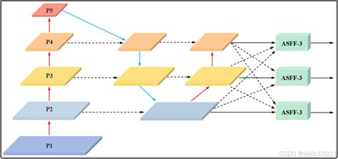 Yolo8 改进 009：引入 Asff 对 Yolov8 检测头进行优化（适用于小目标检测任务） Yolov8添加asff Csdn博客