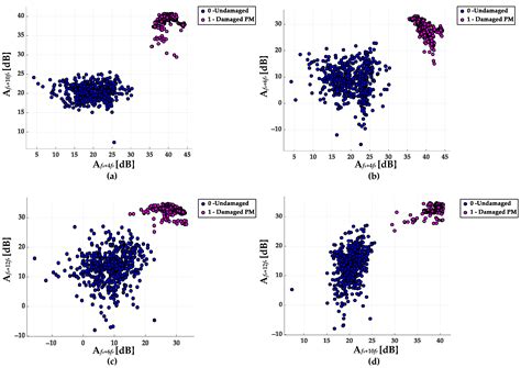 Sensors Free Full Text Demagnetization Fault Diagnosis Of Permanent Magnet Synchronous