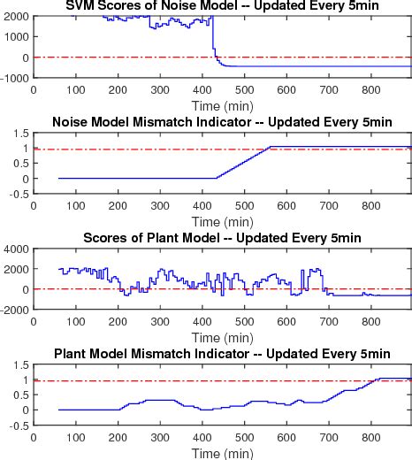 Figure 1 From Model Plant Mismatch Detection With Support Vector Machines Semantic Scholar