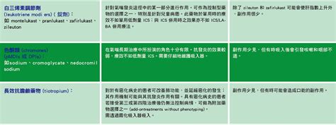 藥物治療 台灣氣喘諮詢協會