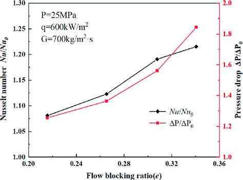 Effect Of Flow Blocking Ratio On Nu And Pressure Drop Download