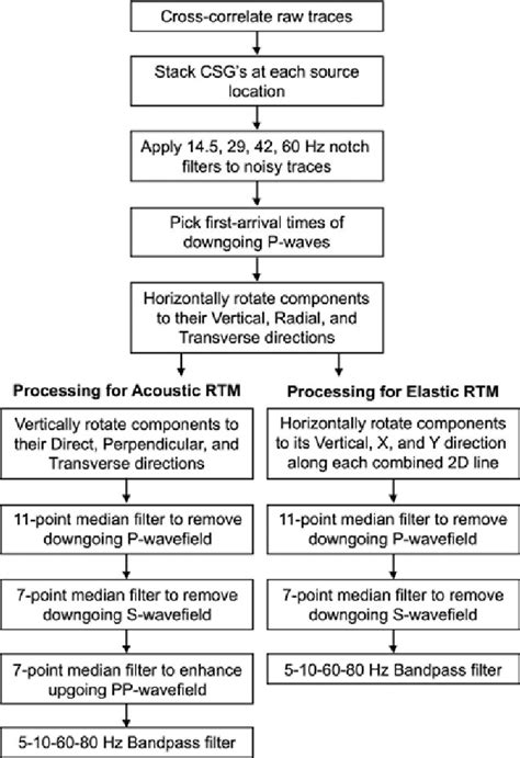 Processing Workflow Diagram Showing Our Preprocessing Steps To Prepare