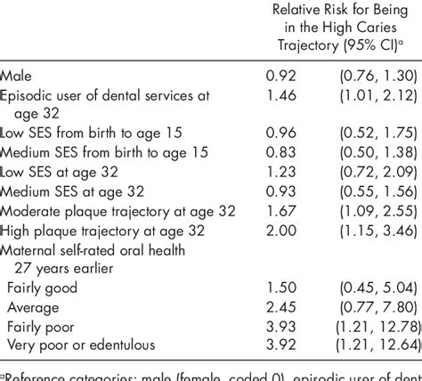 Modified Poisson Regression Model For Membership In The High Caries