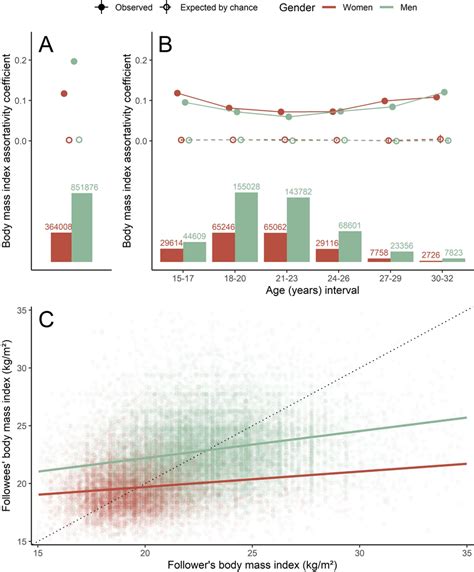 Body Mass Index BMI Segregation For Each Gender BMI Assortativity Download Scientific