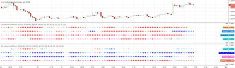 Multi Time Frame MTF Correlation Coefficient Meter Indicator By Patternsmart TradingView