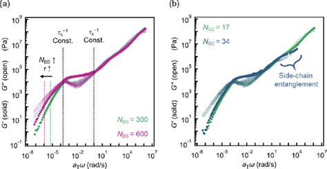 Impact Of Bottlebrush Architectural Parameters On The Linear Download Scientific Diagram