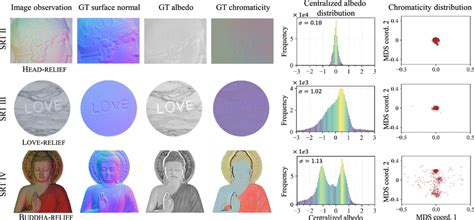 Ground Truth Surface Normal Chromaticity And Albedo Of Three Real
