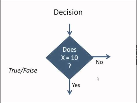 Understanding Algorithms And Flowcharts A Comprehensive Guide Galaxyai