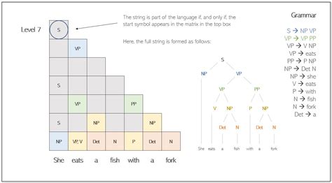 Delving Into Context Free Grammars And The Cyk Algorithm Hi World