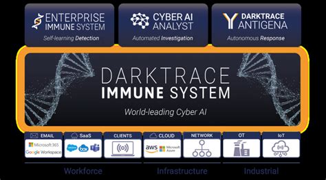 Darktrace Ai Cyber Security Inttrust S A