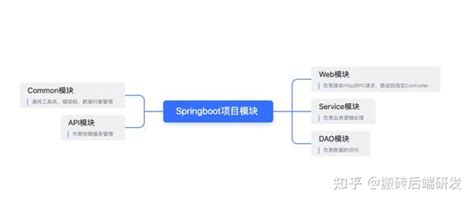 【原来这么简单】springboot多module项目工程搭建这样做就好了。 知乎