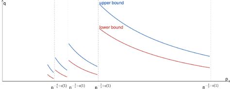 Figure 1 From Reconstructing Random Graphs From Distance Queries Semantic Scholar