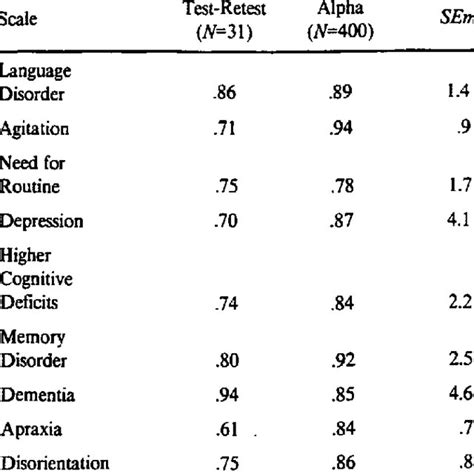 Correlation Coefficients And Standard Errors Of Measurement Download Scientific Diagram