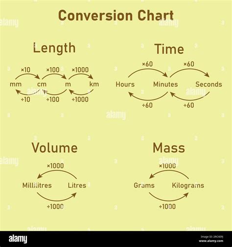 Conversion Chart Measurement Mass Time Length And Volume Converting
