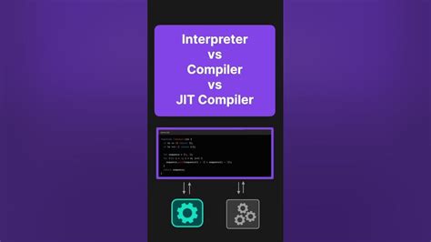 Interpreter Vs Compiler Vs Jit Compiler Technicalinterview Coding Programming Youtube