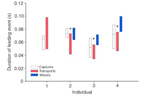 Bar Chart Of The Median And Standard Deviation Of The Maximal Area Of